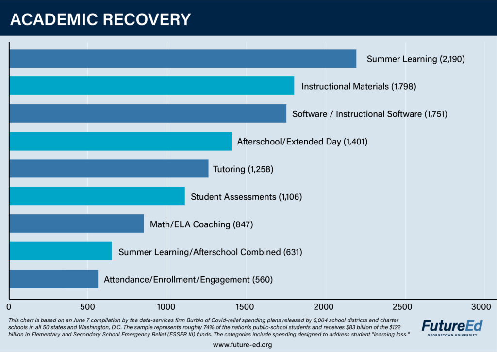Academic Recovery - FutureEd