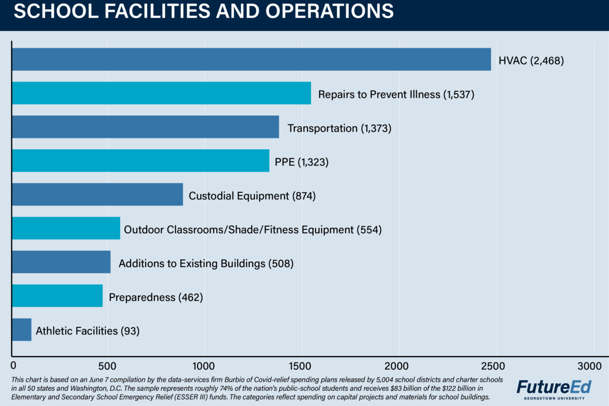 School Facilities and Operations - FutureEd