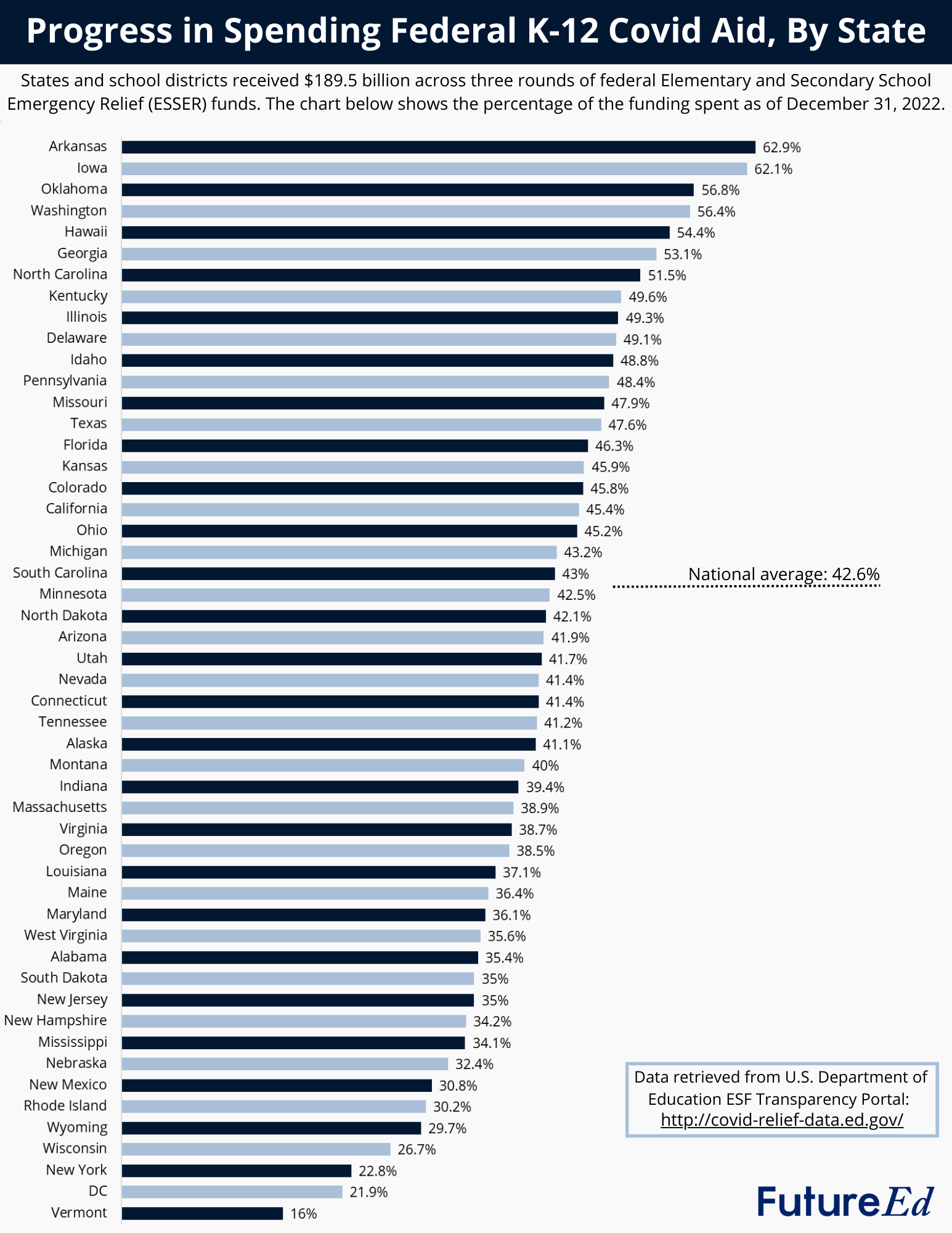Progress in Spending Federal K-12 Covid Aid: State by State - FutureEd