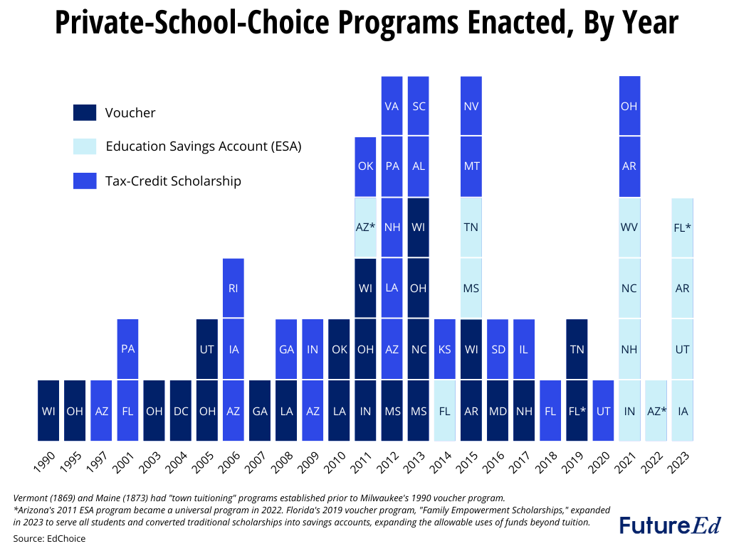 The New Wave of Public Funding of Private Schooling, Explained - FutureEd