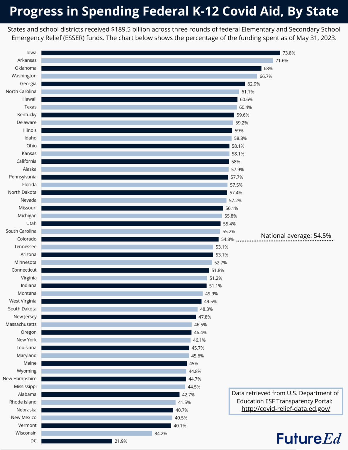 Progress in Spending Federal K-12 Covid Aid: State by State - FutureEd