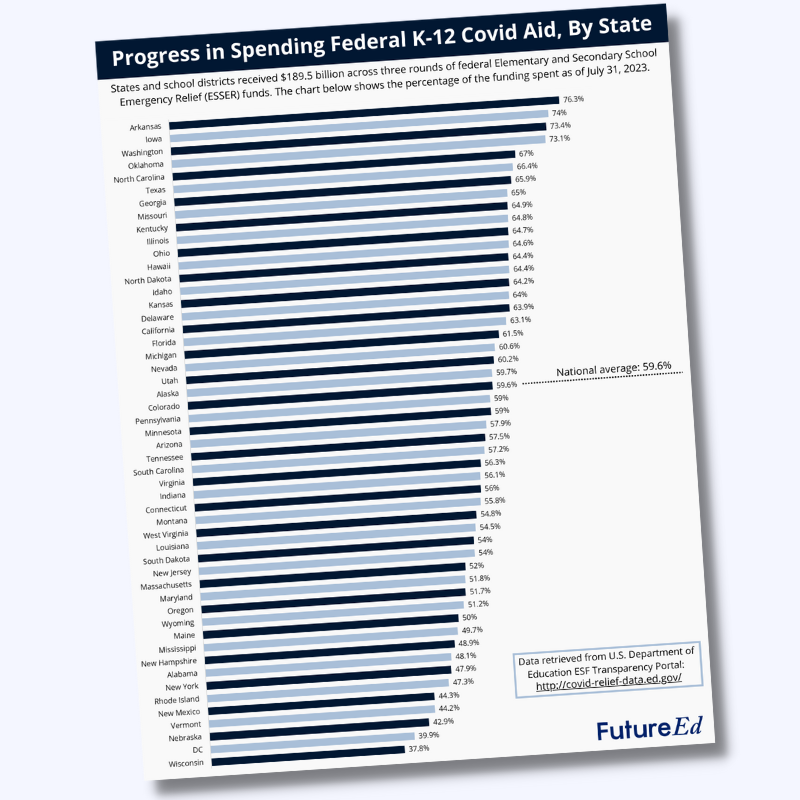 Progress in Spending Federal K-12 Covid Aid: State by State - FutureEd
