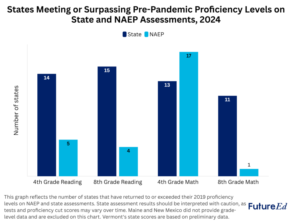 The New NAEP Scores Highlight a Standards Gap in Many States - FutureEd